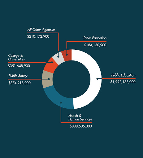 2020StateBudgetBreakdown - Idaho Education News