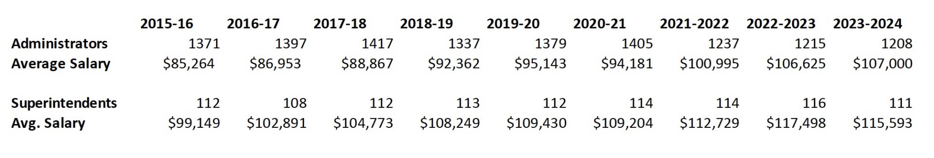 Here are the highest-paid K-12 school administrators in Idaho