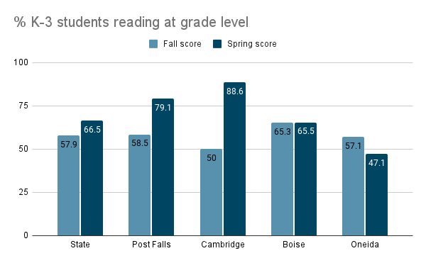 Reading growth: Where scores improved — and regressed — last school year