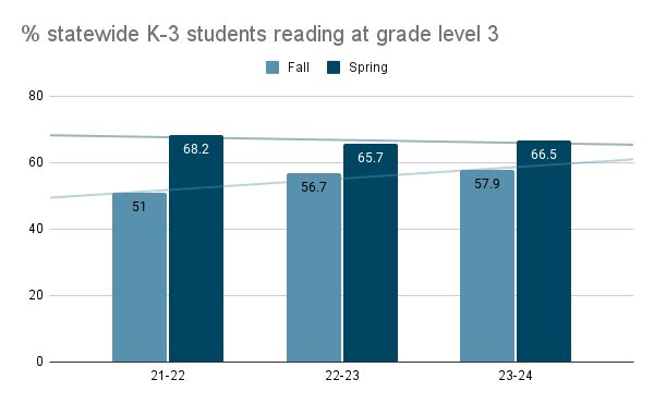 Reading growth: Where scores improved — and regressed — last school year