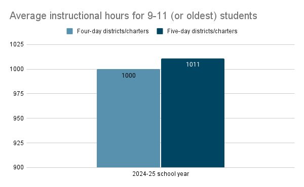 More districts are moving to four-day weeks — that doesn’t always mean ...