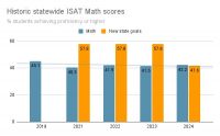 ISAT scores increase slightly, exceed new — lower — goals
