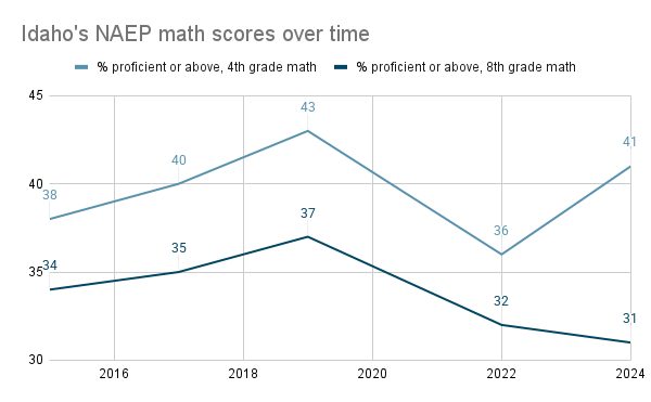 Idaho students show minimal growth on NAEP, but outperform national ...