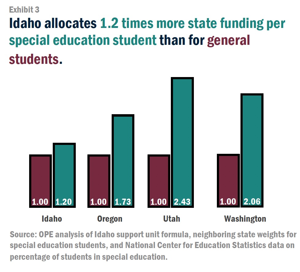 Idaho’s public school funding fails to account for high-need students ...