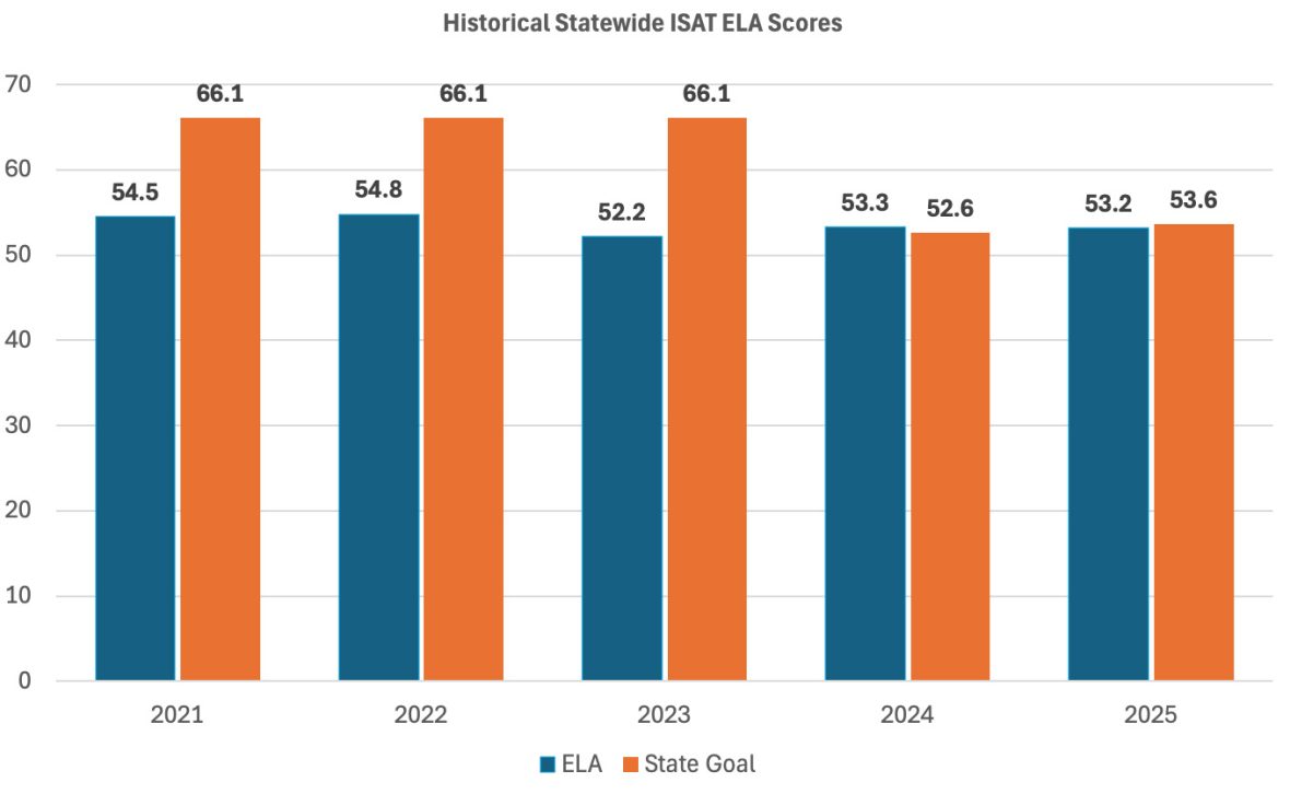 UPDATE: ISAT scores remain stagnant, fall short of state goals